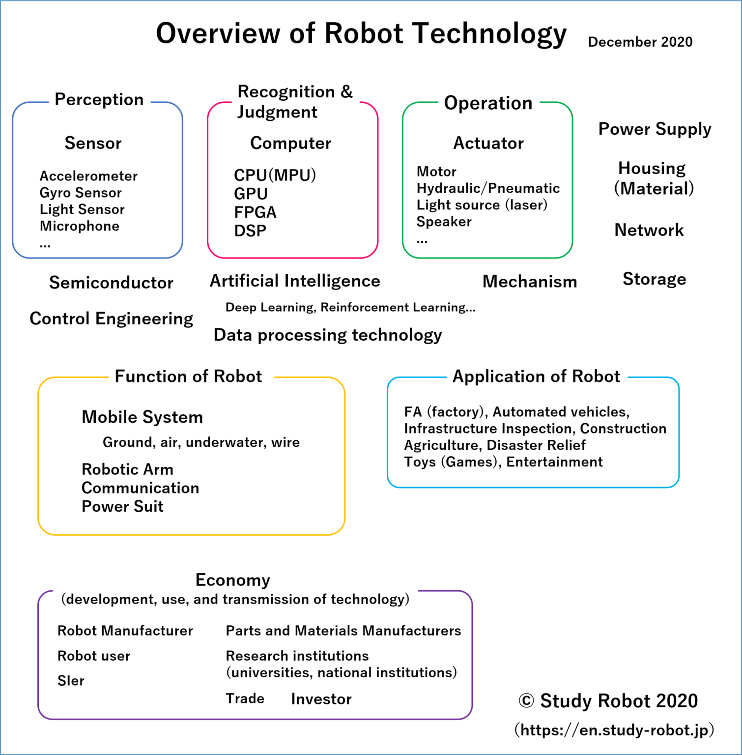 Study Robot | A site to study robotics technology and summarize it in a ...