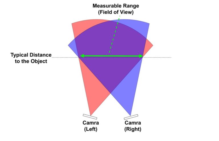 Stereo Camera | Study Robot