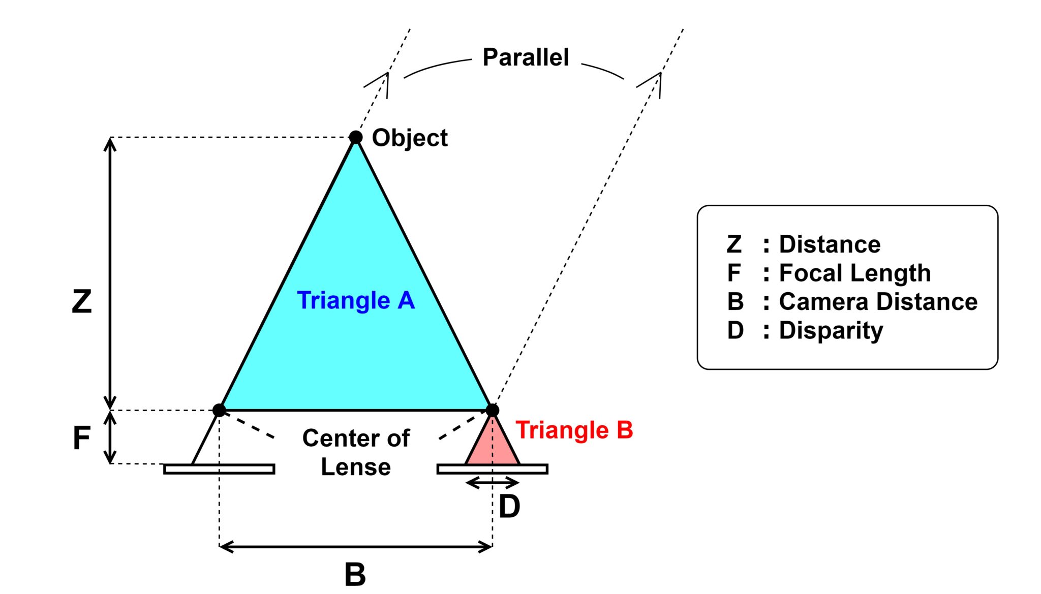 Stereo Camera | Study Robot